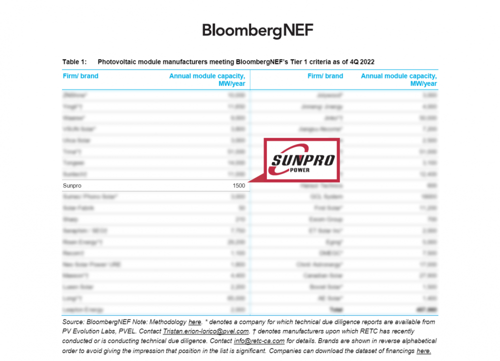 Solární (Fotovoltaický) panel monokrystalický Sunpro Power 450Wp (Black ...